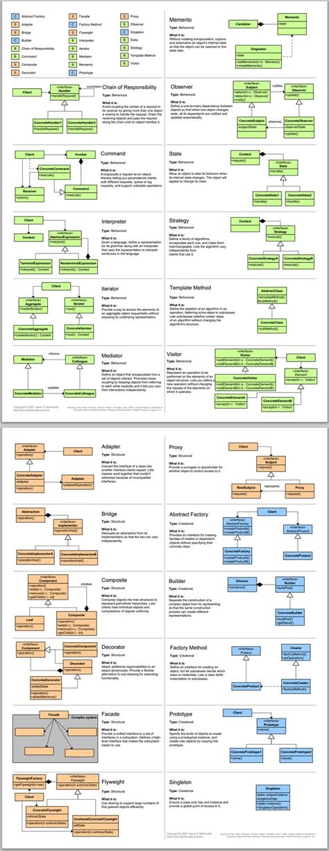 Design Patterns Cheat Sheets Pinterest