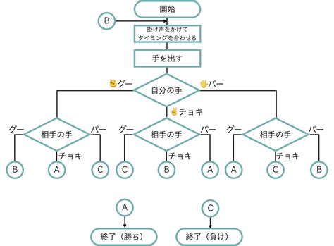 フローチャート Art Programming Basic