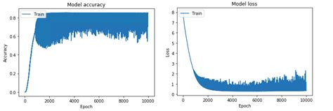 python tune a lstm model stack overflow