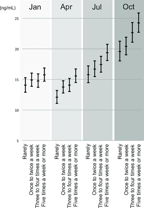 Serum 25 Oh D Levels During Each Month In Relation To The Frequency Of