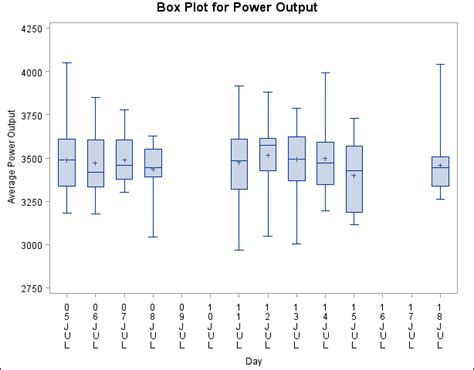 proc boxplot continuous group variables sas stat r 9 3 user s guide
