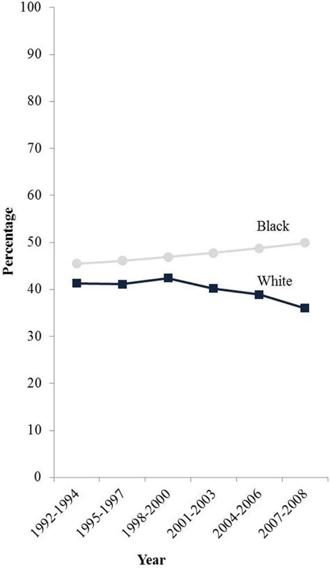 Age Adjusted Endometrial Cancer Incidence Rates By Race Among Women