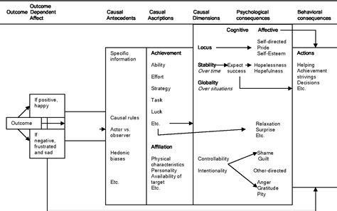 Figure 2 From The Sex Role Identity Attributional Style And Self