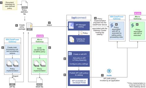 user defined policies in ibm api connect