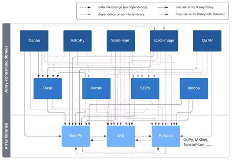 nep 47 — adopting the array api standard — numpy enhancement proposals