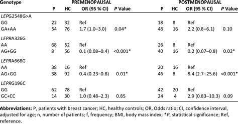 Genotypic Frequency Distribution Of Lep And Lepr Polymorphisms And Bc