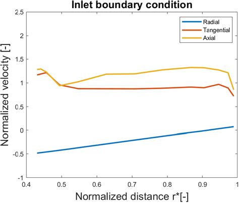 The Inlet Boundary Conditions Showing The Radial Tangential And Axial
