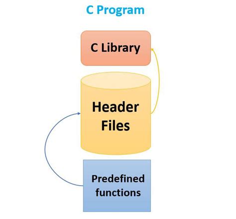 what are header files in c programming usemynotes