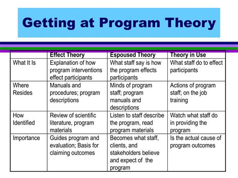 ppt program theory and logic models 2 powerpoint presentation free