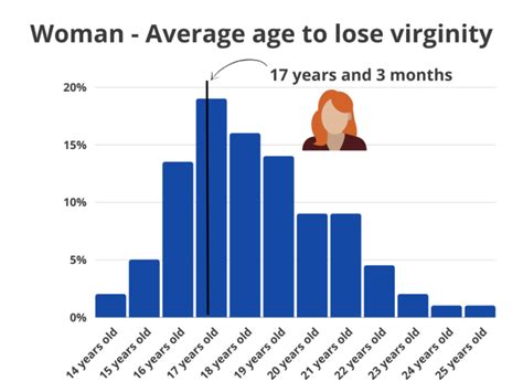 Virginity Statistics Average Age To Lose Virginity