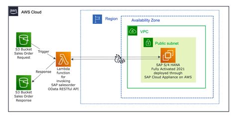 aws serverless lambda functions to integrate s3 buckets with sap s 4