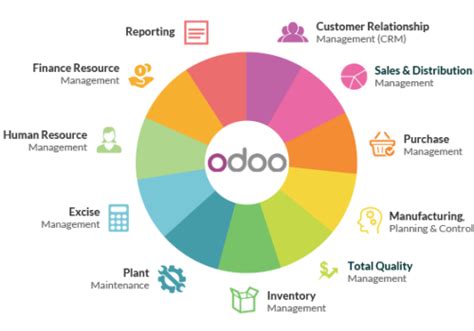 odoo erp erp business solution odoo in p n palayam coimbatore id