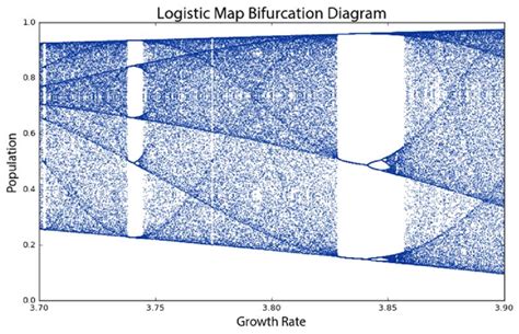 4 Bifurcation Diagram Of 100 Generations Of The Logistic Map For 1 000