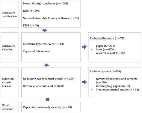 Sustainability Free Full Text A Systematic Review And Meta Analysis