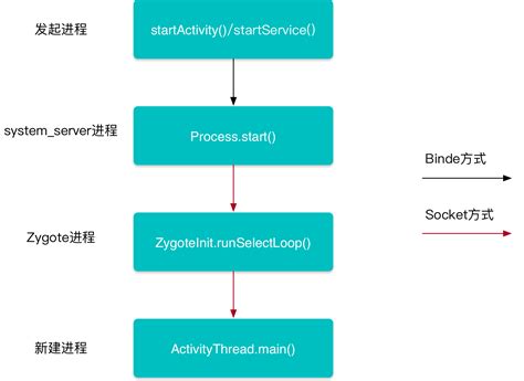 android进程框架：进程的创建、启动与调度流程 android社区 cn