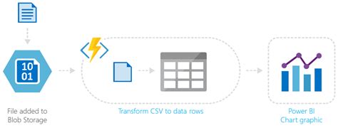 serverless design examples serverless apps microsoft docs