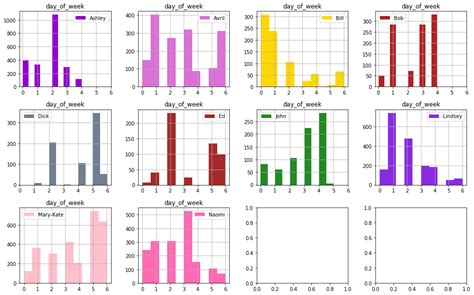 python pandas histogram bins alignment stack overflow