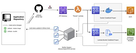 how mapbox created a flexible artifact building system using aws