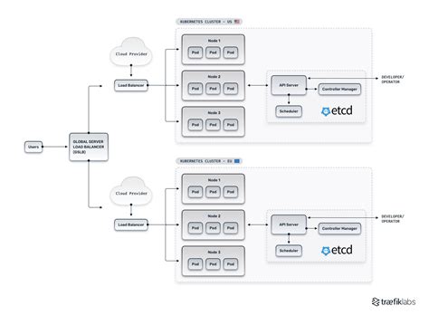understanding multi cluster kubernetes traefik labs
