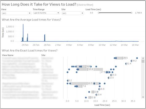 the data school customising tableau server analysis dashboards