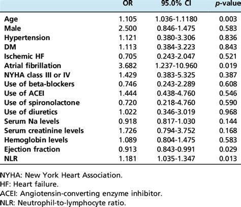 Univariate Analysis Of Risk Factors Download Table