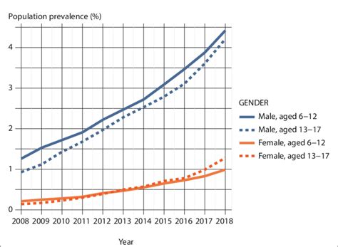 Annual Prevalence Of Attention Deficit Hyperactivity Disorder
