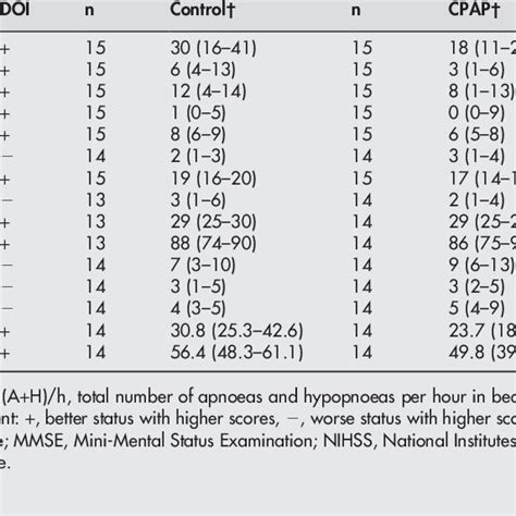 Outcome Measurement In The Continuous Positive Airway Pressure