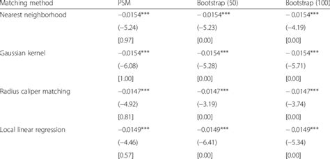 Tests Of Performance Difference Using The Propensity Score Matching