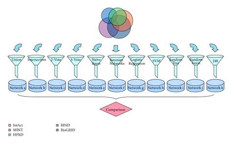 seven machine learning classifiers constructed by using the gold