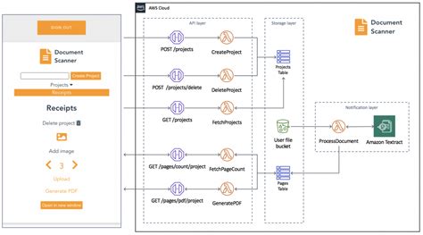 building a serverless document scanner using amazon textract and aws