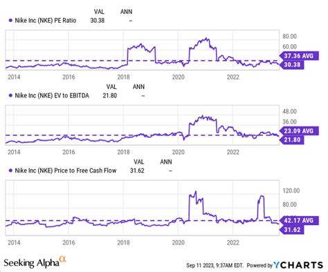 Breaking Down Nikes Valuation Dip Q1 Fy2024 Earnings Preview Nyse