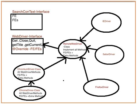 overview of webdriver and webelement interface in selenium naveen