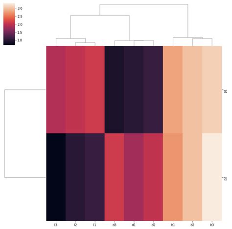 python reordering the high level clusters from seaborn clustermap