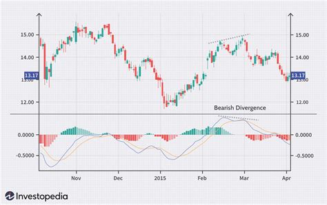 macd indicator explained with formula examples and limitations 2022