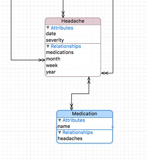 ios core data attribute on relationship stack overflow
