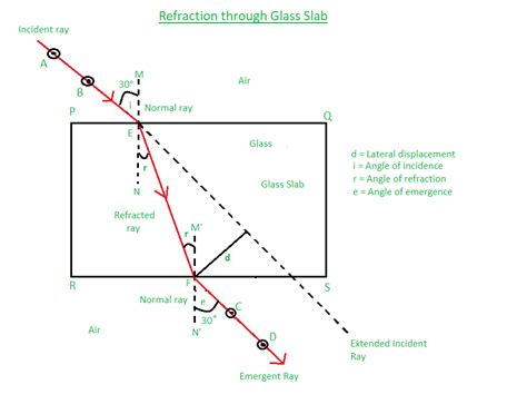 Refraction Through A Rectangular Glass Slab Geeksforgeeks