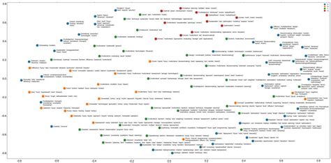 k means clustering of titles download scientific diagram