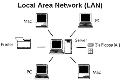 local area netowork lan a network that connects computers and