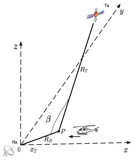 proposed bistatic passive radar geometry with the gnss illuminator