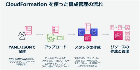 cloudformation を使って amazon workspaces 入門の前提環境を構築してみる