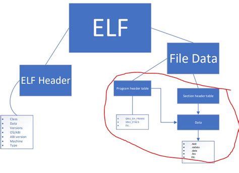 basic elf file toplogy stack overflow