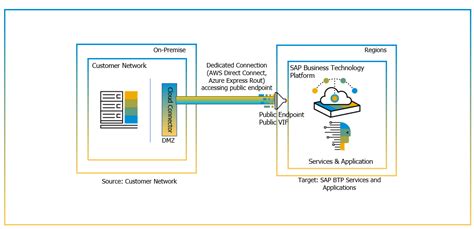 secure connectivity to sap cloud services hosted on hyperscaler sap blogs