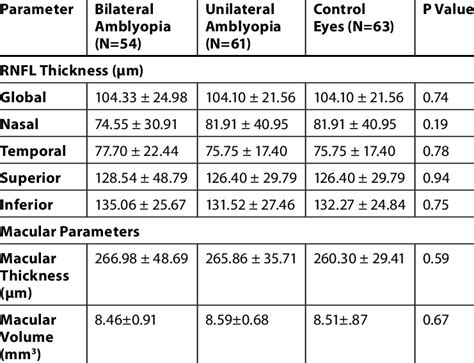 Rnfl Thickness And Macular Parameters In The Three Groups Download Table