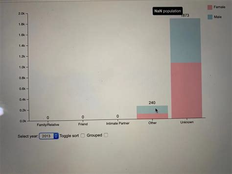 javascript shared tooltips between bars and data not render