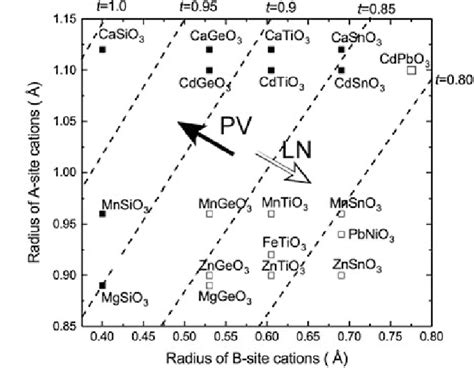 4 Goldschmidt Diagram With Tolerance Factor T Of Abo 3 Compounds The