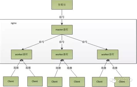 How Nginx Works Configuration