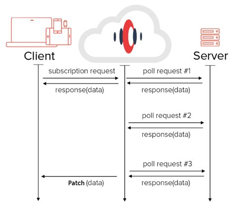 how to add compression to server sent events with undertow api friends