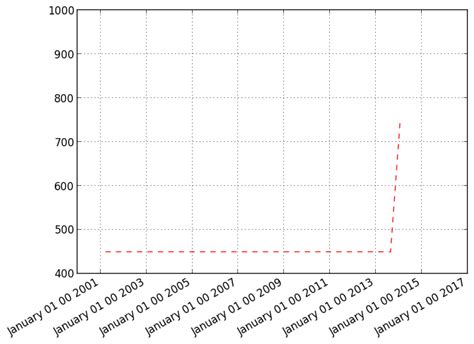 python dateformatter returning wrong dates matplotlib