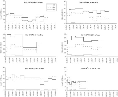 Spatial And Temporal Variation In The Mol Of The Most Abundant Amino