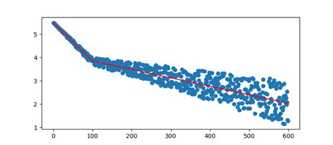 python how can i fit two linear functions to a set of data points